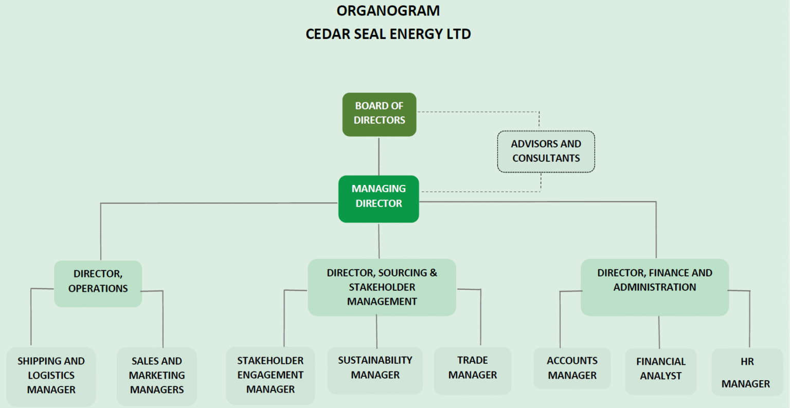 Organogram